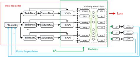 Figure 3 From A New Multitask Joint Learning Framework For Expensive Multi Objective