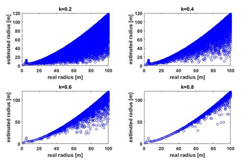 An Adaptive Energy Saving Algorithm For An Rssi Based Localization