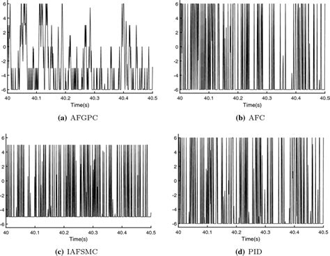 control signals for worst case with payload2 and noise with snr 20