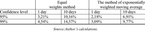 Value Of The Parametric Model VaR Of The Optimal Portfolio Download Scientific Diagram