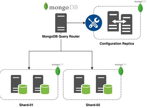 The Powerful Features Of MongoDB