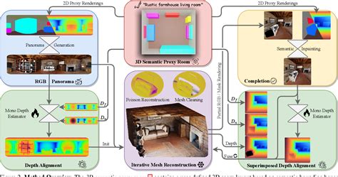 controlroom3d room generation using semantic proxy rooms paper and