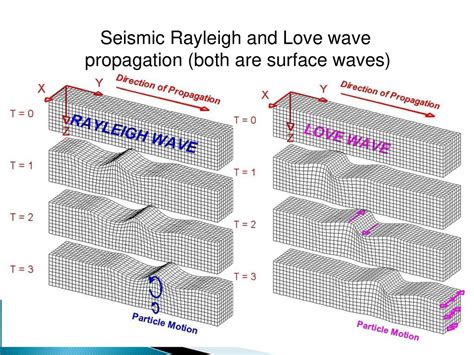 Epicenter The Place On The Earths Surface Just Above The Center Of An