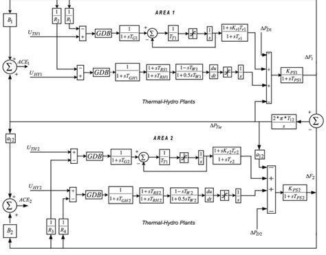 Simulink Model Of Hydro Thermal Power System Download Scientific Diagram