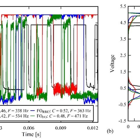 Typical Leading Tip Raw Voltage Signals Of The Four Phase Detection