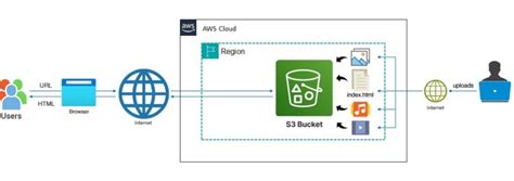 Aws Amazons3 Cloudcomputing Serverless Webdevelopment