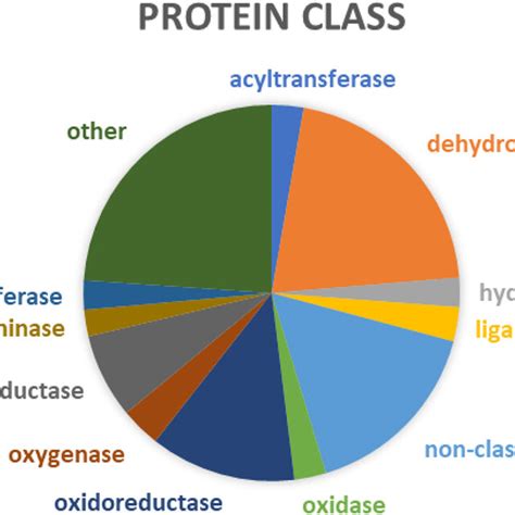 Classification Of The Nad Binding Proteins According To The Protein