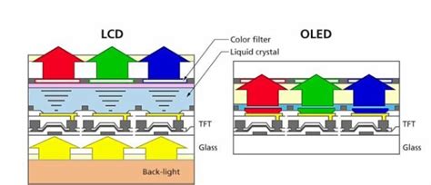 OLED Vs LCD Vs LED Displays Key Differences And Advantages