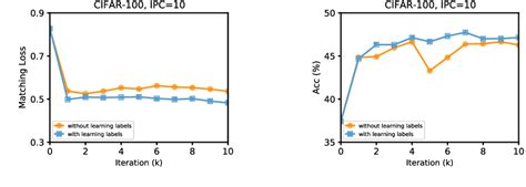 Figure 1 From Towards Lossless Dataset Distillation Via Difficulty