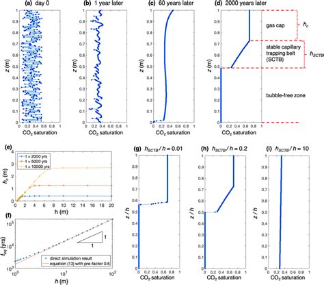 Top Row Evolution Of The Vertical Co2 Saturation Profile In A 1‐m