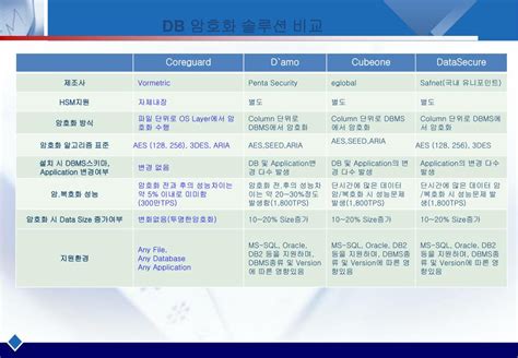 ppt 안정적인 db 보안 환경구축을 위한 powerpoint presentation id 5843351