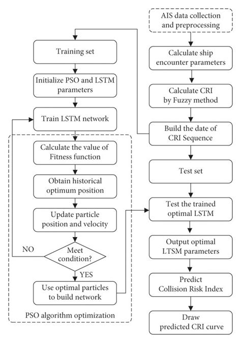 Flow Chart Of Collision Risk Prediction By Pso Lstm Model Download Scientific Diagram