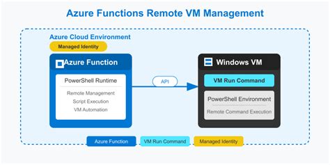 Running Powershell Scripts On Azure Vms With Domain User Authentication