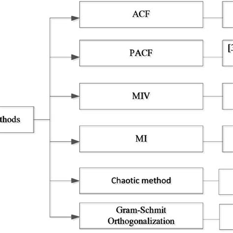 Feature Selection Methods In The Decomposition Based Hybrid Wind Download Scientific Diagram