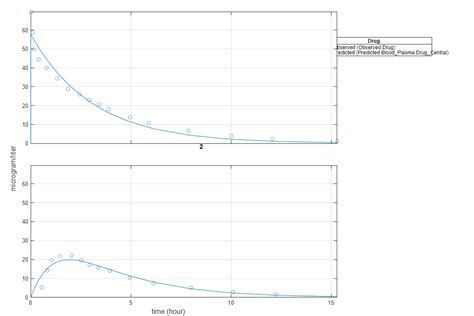 Estimate The Bioavailability Of A Drug Matlab And Simulink