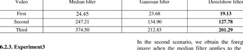 Comparison Of Processing Time Per Second Using Median Filter