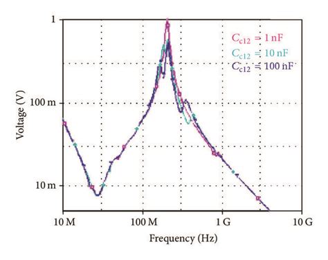 The Frequency Domain Noise Of The Pdn For Cb12 100 Nf Cp12 10 Nf
