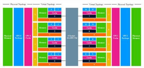 decoupling of cores per socket from virtual numa topology in vsphere 6
