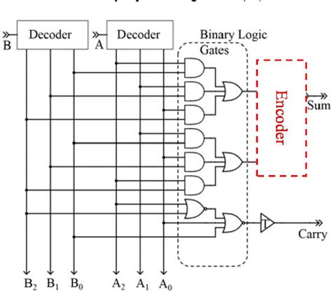 Figure 2 From Design Of Encoder Based Half Adder Using Gnrfet Technology In Ternary Logic