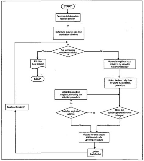 The Simplified Flowchart Of The Tabu Search Algorithm To Solve Cms