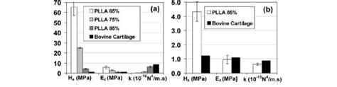 A Estimated Parameters Of The Transversely Isotropic Biphasic Model