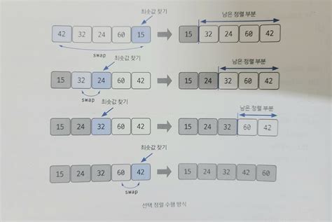 선택 정렬 selection sort
