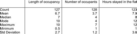 Information About Occupancy Download Table