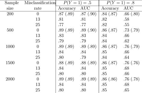 Table 35 From The Impact Of Measurement Error On Prediction Rule