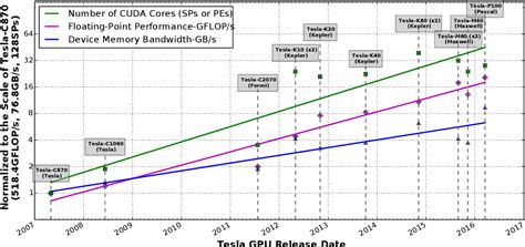 figure 1 1 from gpu performance modeling and optimization semantic