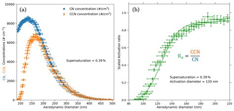 Amt Cloud Condensation Nuclei Ccn Activity Analysis Of Low Hygroscopicity Aerosols Using The