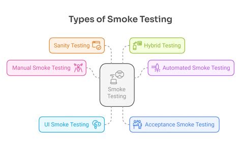 What Is Smoke Testing In Software Testing Abstracta