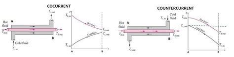 23 Cocurrent Flow And Countercurrent Flow [94] Download Scientific Diagram