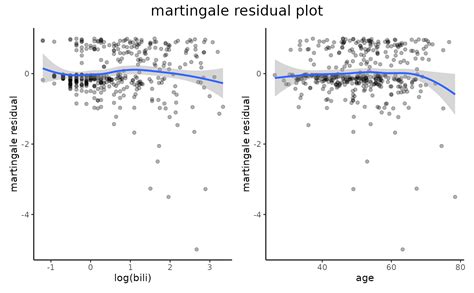 Draw A Residual Plot With An Object Of Class Coxph — Residualplot • Autoreg