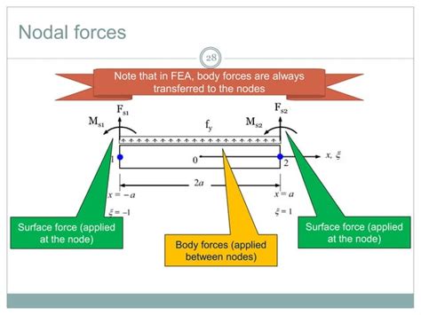 Lec9 Finite Elementbeamstructures 1 Ppt