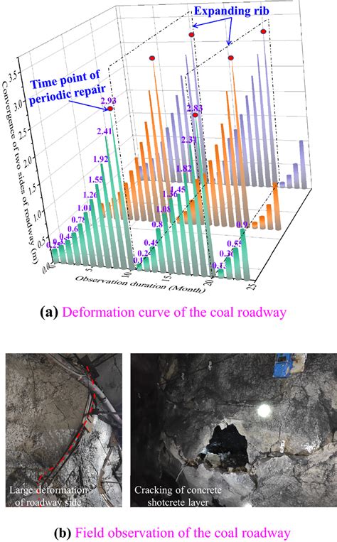 Deformation Curve And Field Observation Of The Coal Roadway Without The