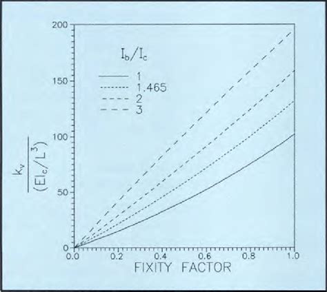 Lateral Stiffness Variation With Fixity Factor Download Scientific