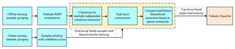 A Vehicle Recognition Algorithm Based On Deep Transfer Learning With A Multiple Feature Subspace