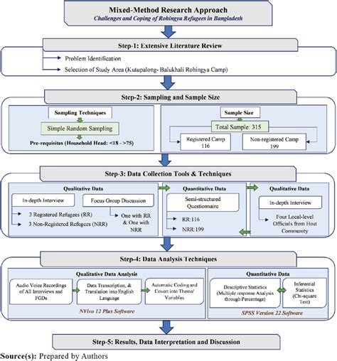 Methodological Framework Of The Research Download Scientific Diagram