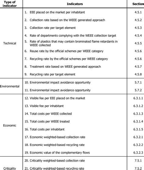Set Of Indicators Proposed In This Thesis Download Scientific Diagram
