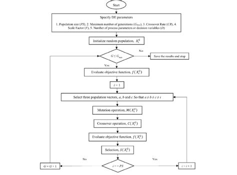 Flowchart Of De Algorithm Download Scientific Diagram