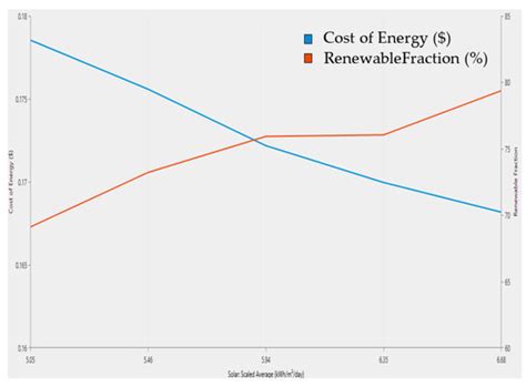 Optimal Sizing And Techno Economic Analysis Of Minigrid Hybrid