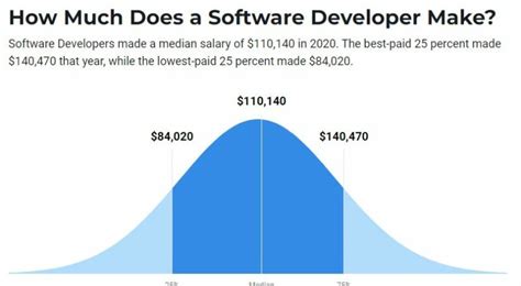 How Much Do Coders Make 2023 Coding Salary Guide