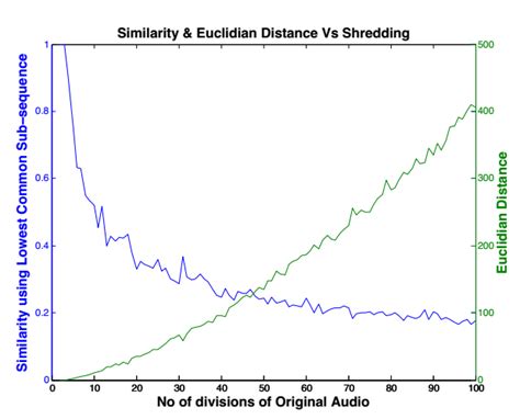 Euclidian Distance And Similarity Using Longest Common Sub Sequence