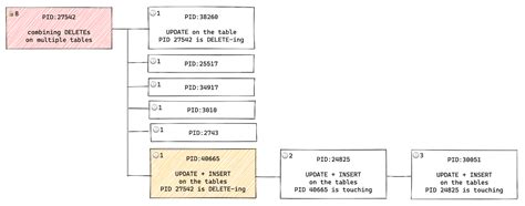 Lock Monitoring In Postgres Find Blocking Queries In A Lock Tree With