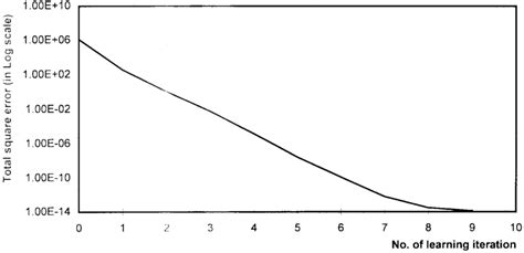 Tracking Error At Different Number Of Iterations With Algorithm 3 For