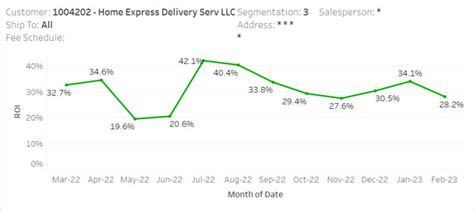 Tooltip Is Filtering Customer Graphs Correctly But Grand Total Graph