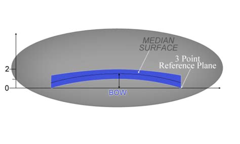 Wafer Thickness Bow Warp And Ttv Vitrek