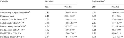Ordinal Logistic Regressions Willingness To Attend Sex Venues In The Download Scientific