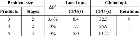 Results For Local And Global Optimization Download Table