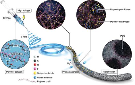 Figure 1 From Ambient Humidity Induced Phase Separation For Fiber Morphology Engineering Toward